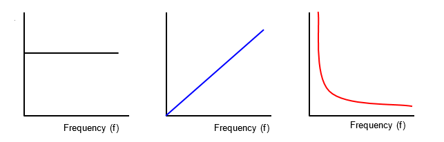 Solved Part 1: The graph below shows the magnitude of the | Chegg.com
