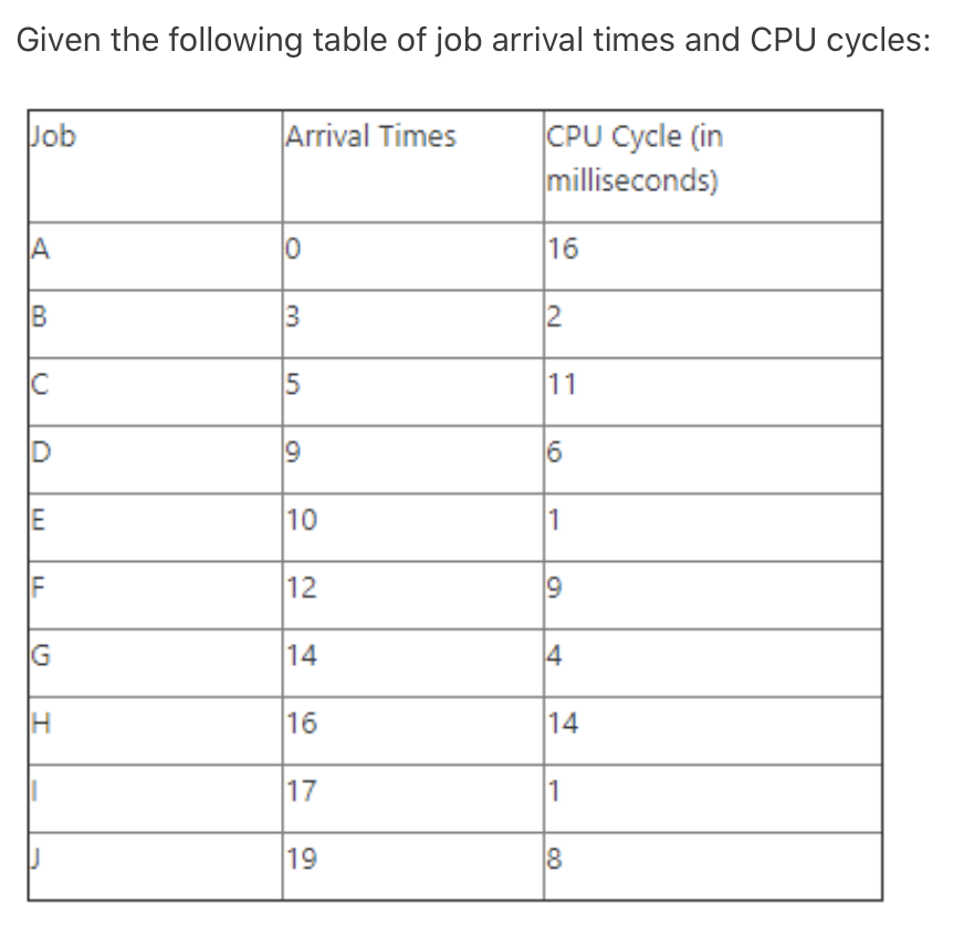Solved Given the following table of job arrival times and | Chegg.com