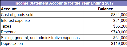 Solved a. produce the income statement for the year. b. | Chegg.com