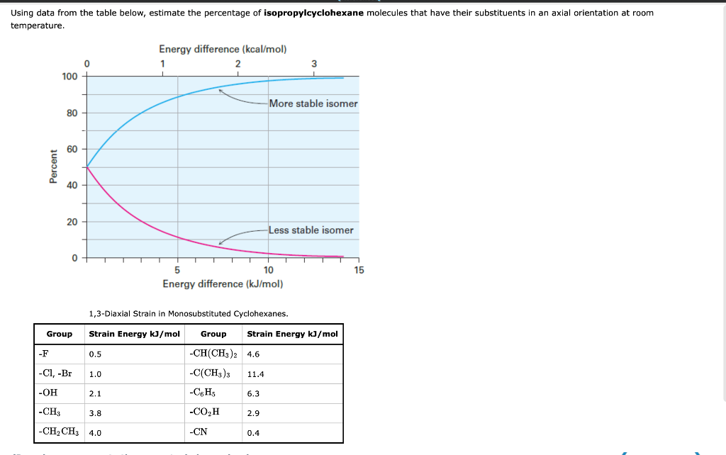 Solved Using data from the table below, estimate the | Chegg.com