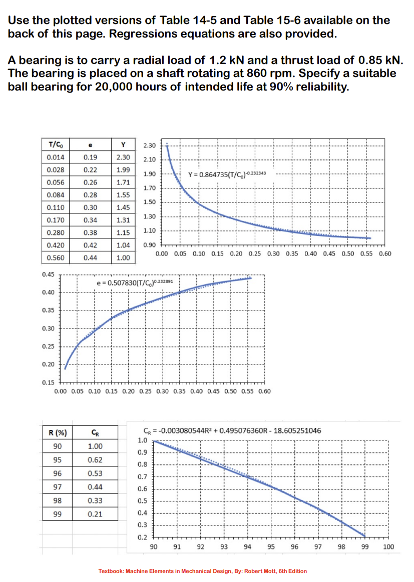 Solved Use the plotted versions of Table 14-5 and Table 15-6 | Chegg.com