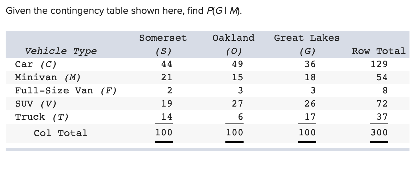 Solved Given the contingency table shown here, find PIGIM). | Chegg.com