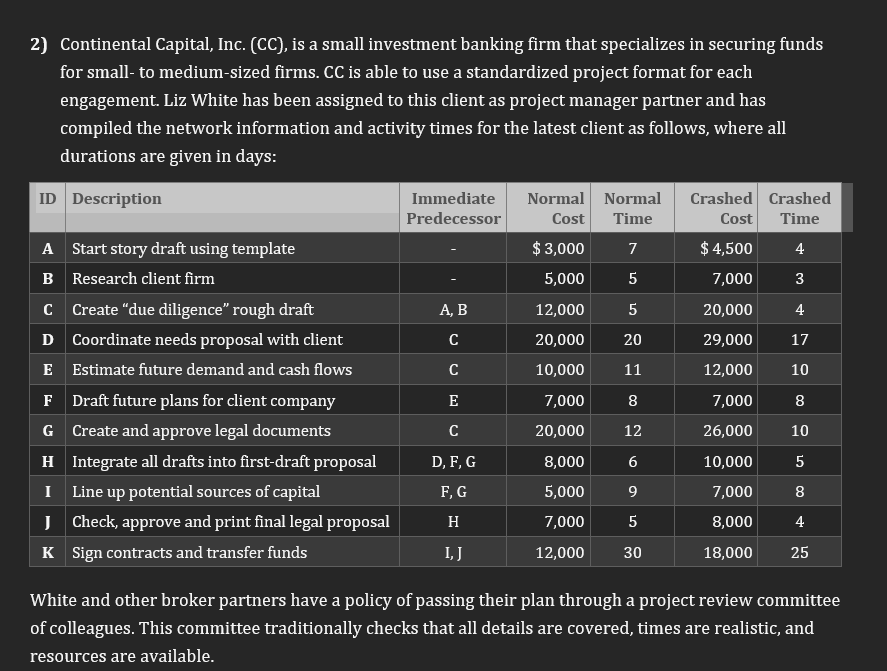 Solved Suppose the 60-day crashed schedule from part c) is | Chegg.com
