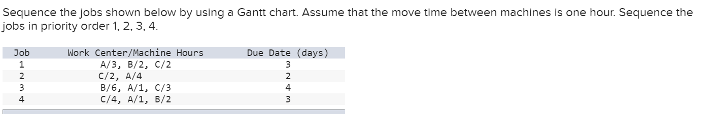 Solved Sequence the jobs shown below by using a Gantt chart. | Chegg.com
