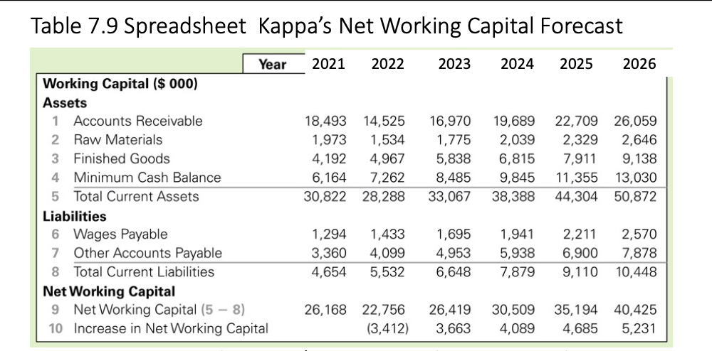 Table 7.9 Spreadsheet Kappa's Net Working Capital | Chegg.com