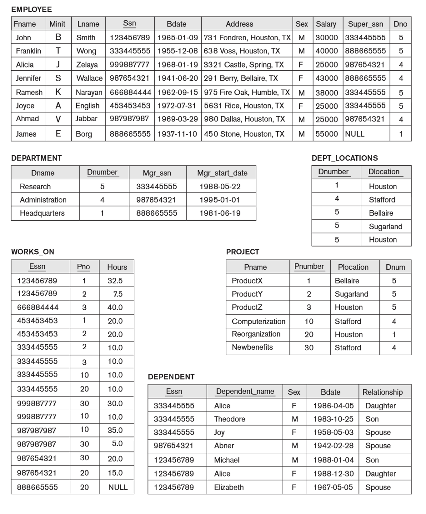 Solved SQL statement to retrieve the SSNs of employees who | Chegg.com