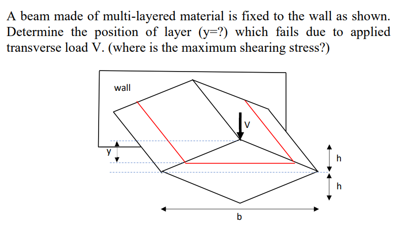 Solved A beam made of multi-layered material is fixed to the | Chegg.com