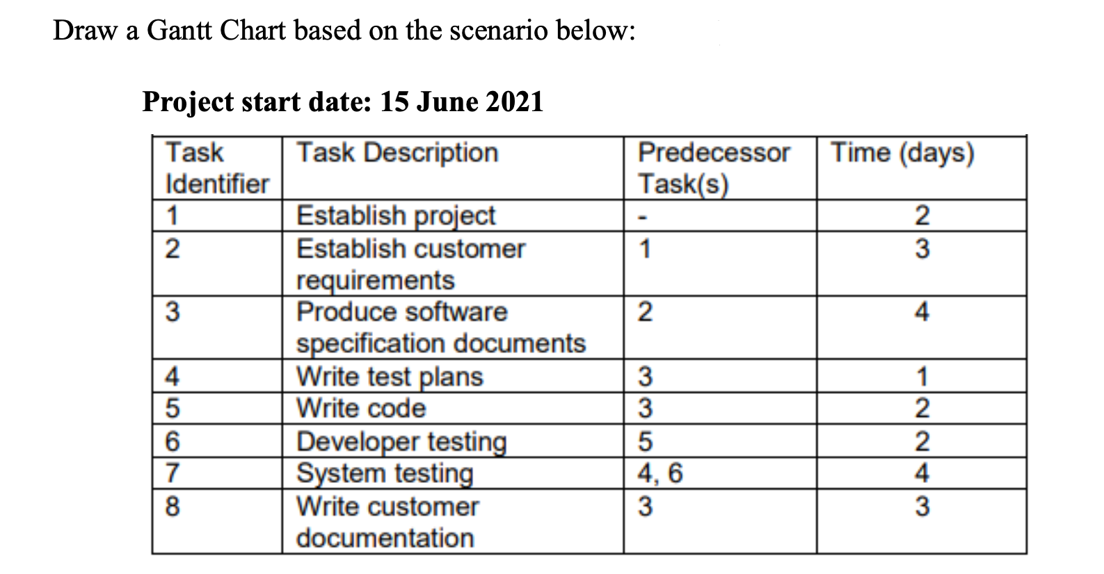Solved Draw a Gantt Chart based on the scenario below: | Chegg.com