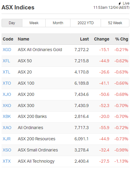 Solved Using the following ASX indices table, select two | Chegg.com