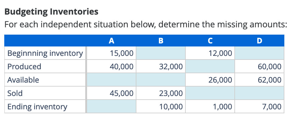 Solved Budgeting Inventories For each independent situation | Chegg.com