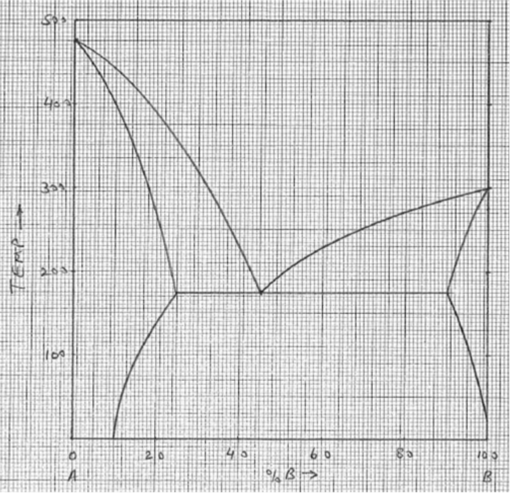 Solved 1. using the above graph (a) Determine the | Chegg.com