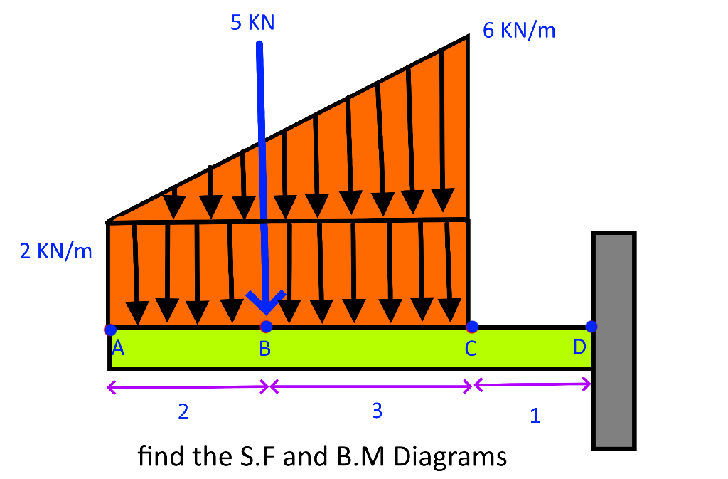 Solved 5 KN 6 KN/m 2 KN/m ΙΑ B С D >6 2 3 1 find the S.F and | Chegg.com