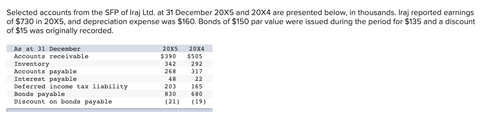 Solved Selected accounts from the SFP of Iraj Ltd. at 31 | Chegg.com