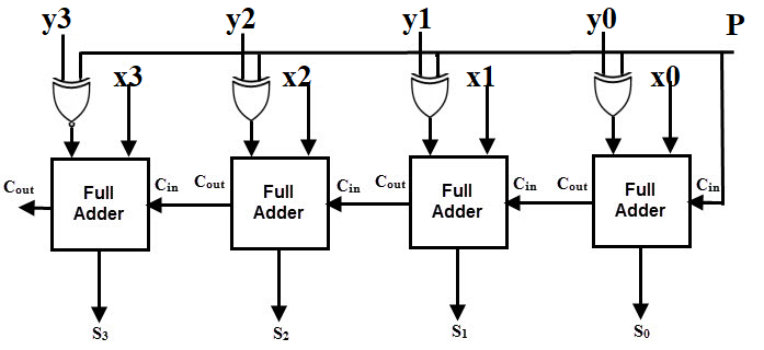Solved The ripple carry adder below adds two 4-bit 2’s | Chegg.com