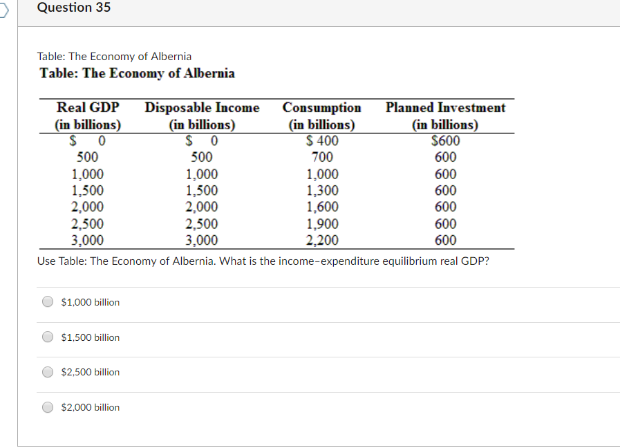 Solved Question 35 Table: The Economy of Albernia Table: The | Chegg.com
