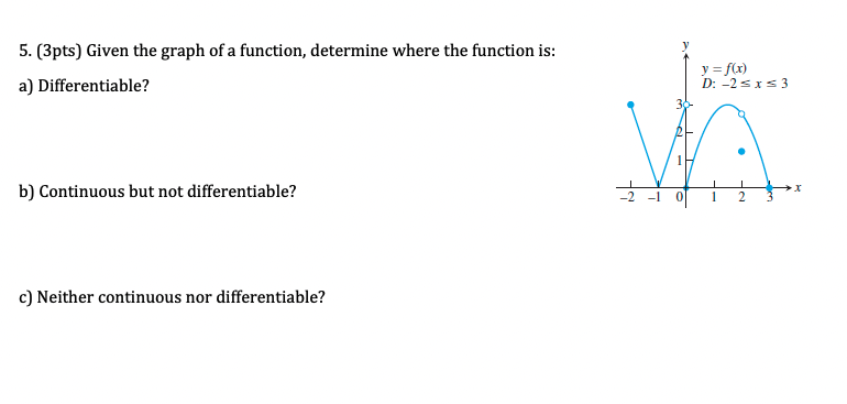 Solved 5. (3pts) Given the graph of a function, determine | Chegg.com