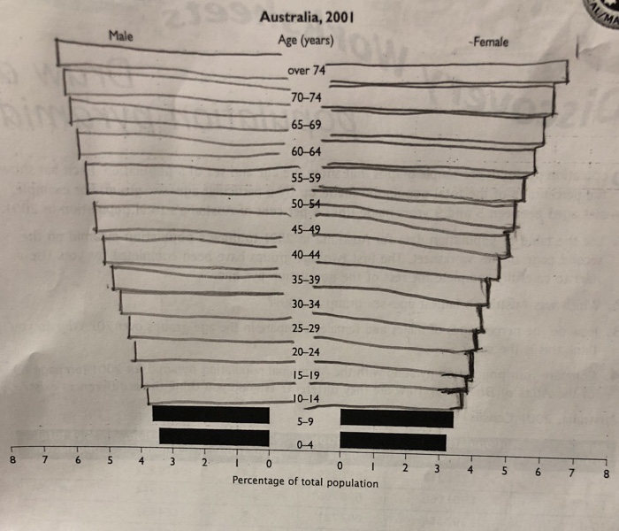 Solved opulation pyramids are simple graphs that show the | Chegg.com