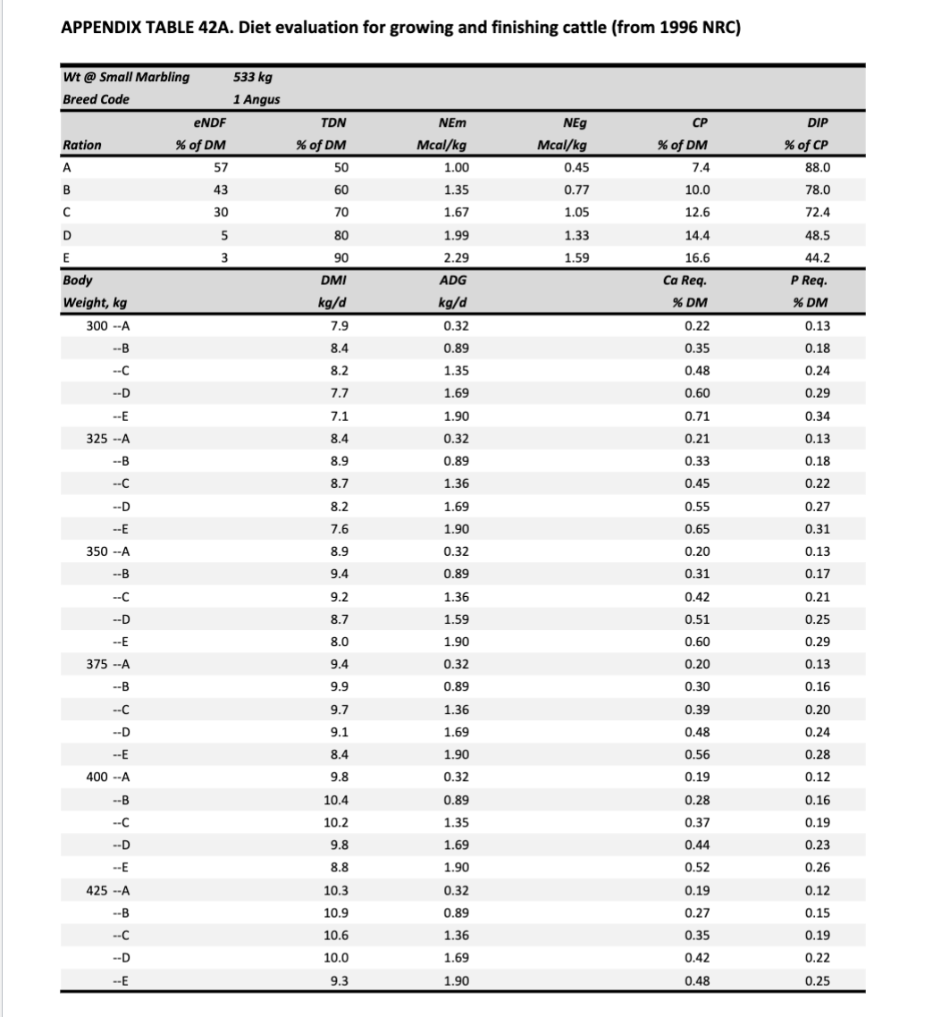 Solved Problem 3 (Part 1): Formulate the first of two diets | Chegg.com