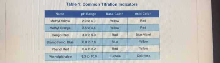 Solved Table 1: Common Titration Indicators lists several | Chegg.com