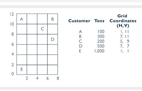 Solved 10. Using the grid technique, determine the | Chegg.com