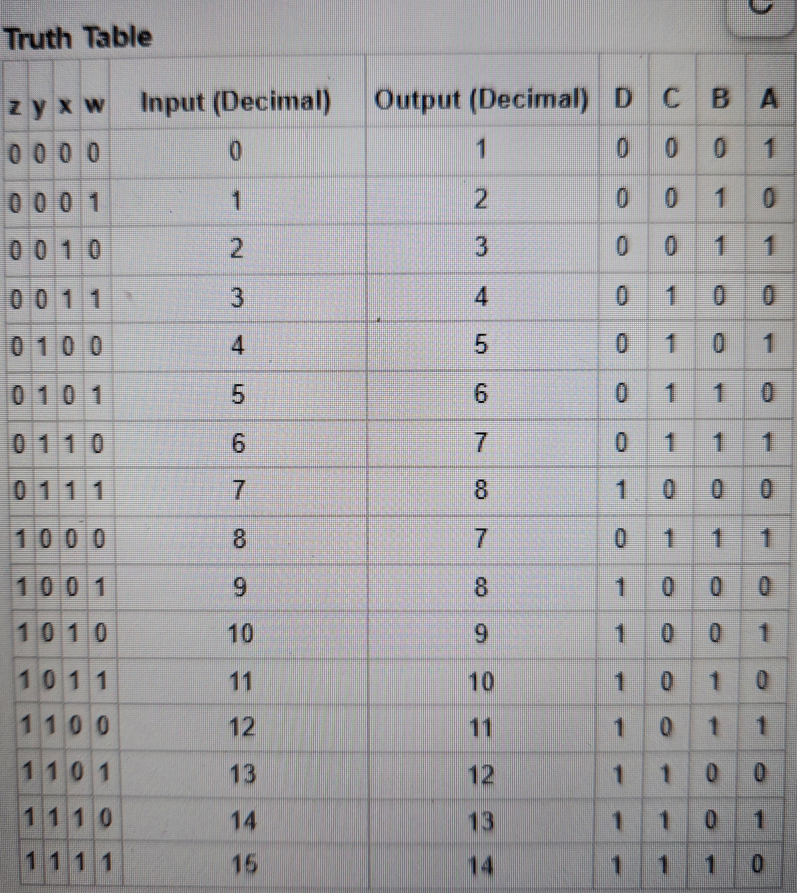 Solved Use the truth table to make the Karnaugh maps and | Chegg.com