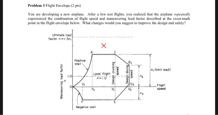 Solved Problem 3 Flight Envelope (2 pts) You are developing | Chegg.com