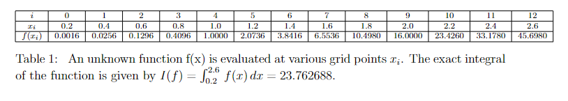 Solved Problem 3: Values of an unknown function f(x) are | Chegg.com
