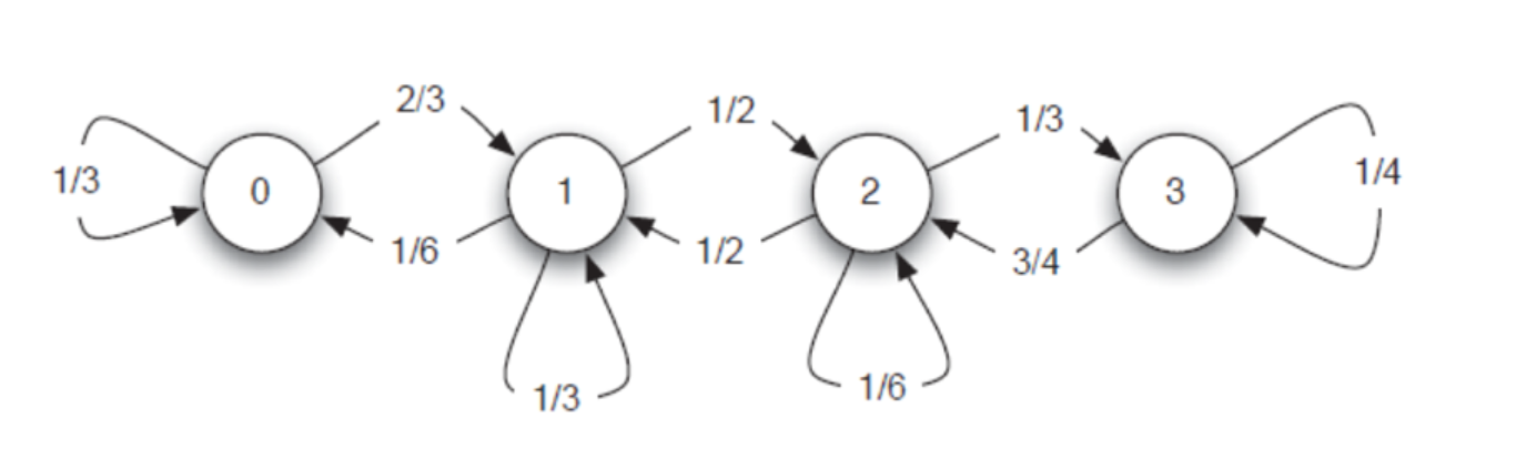Solved The graph below shows a Markov chain. The numbers on | Chegg.com