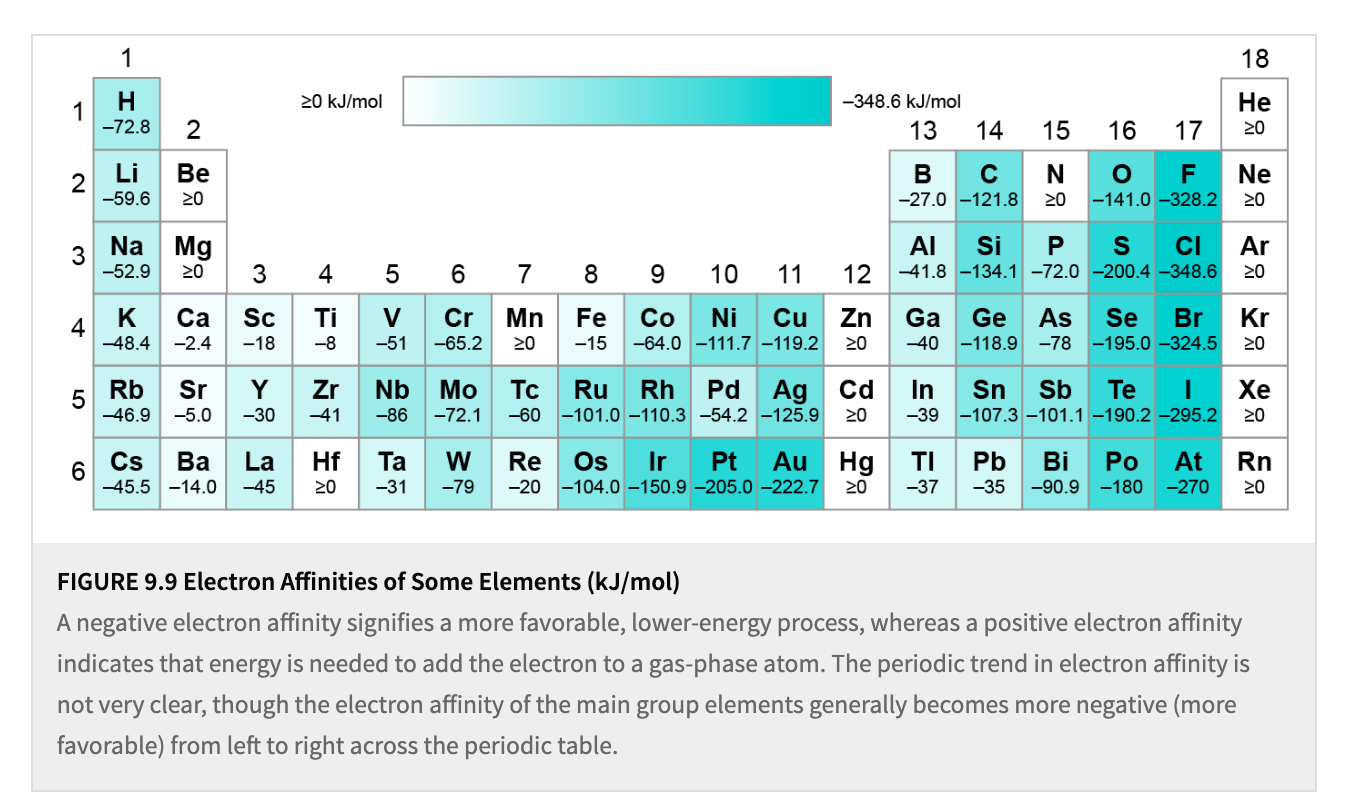 Solved 30. Use the ionization energy values provided in | Chegg.com