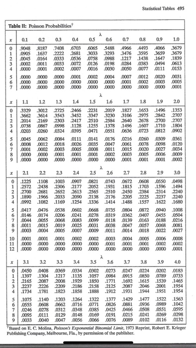 Poisson Distribution Table