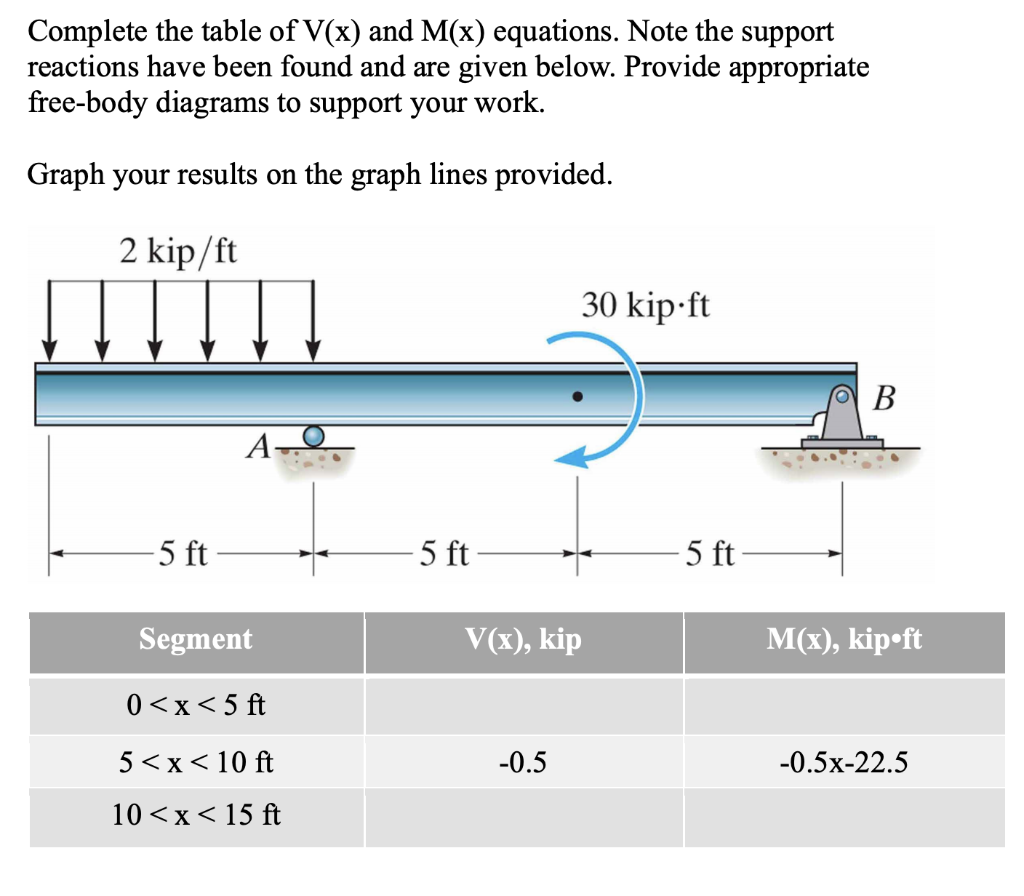 Solved Complete the table of V(x) and M(x) equations. Note | Chegg.com