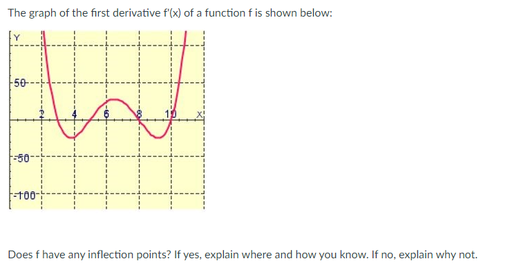 Solved The Graph Of The First Derivative F'(x) Of A Function 