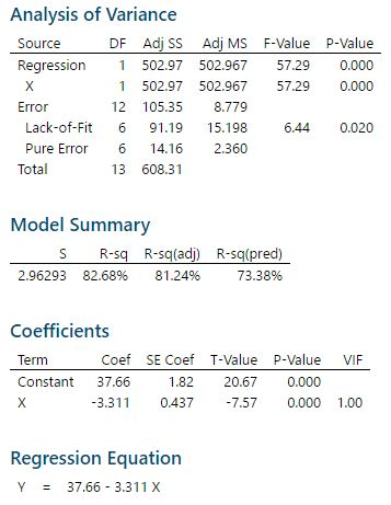 Solved Analysis of Variance Source DF Adj SS Adj MS F-Value | Chegg.com