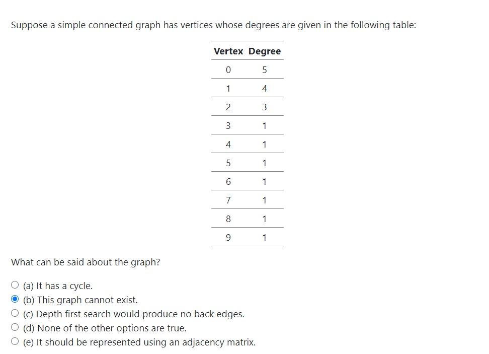 Solved Suppose a simple connected graph has vertices whose | Chegg.com