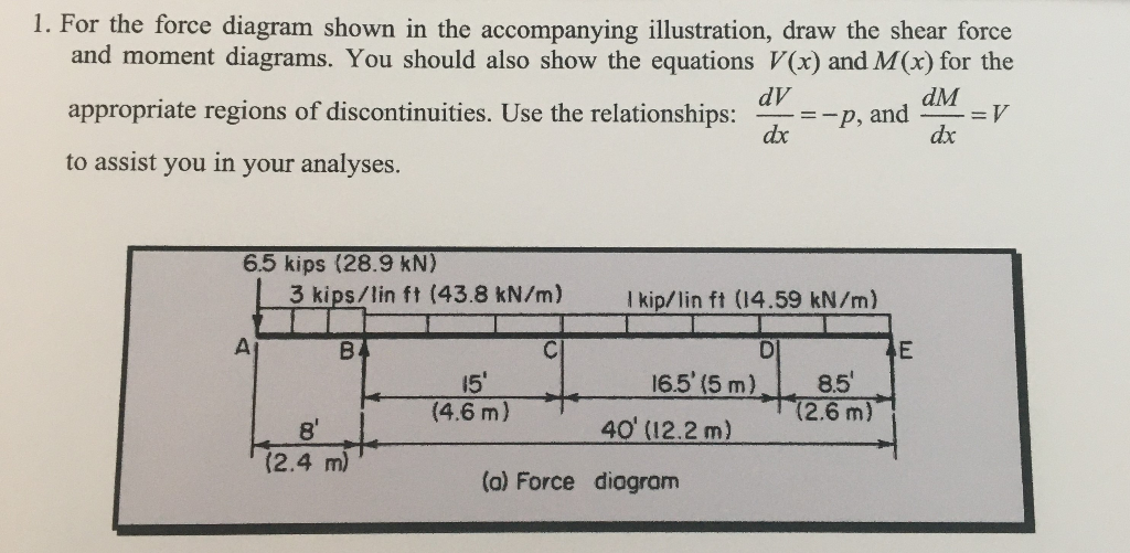 Solved Please help with solving using dv/dx and dm/dx i | Chegg.com