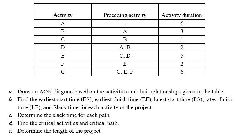 Solved Preceding activity Activity A B с D Activity duration | Chegg.com