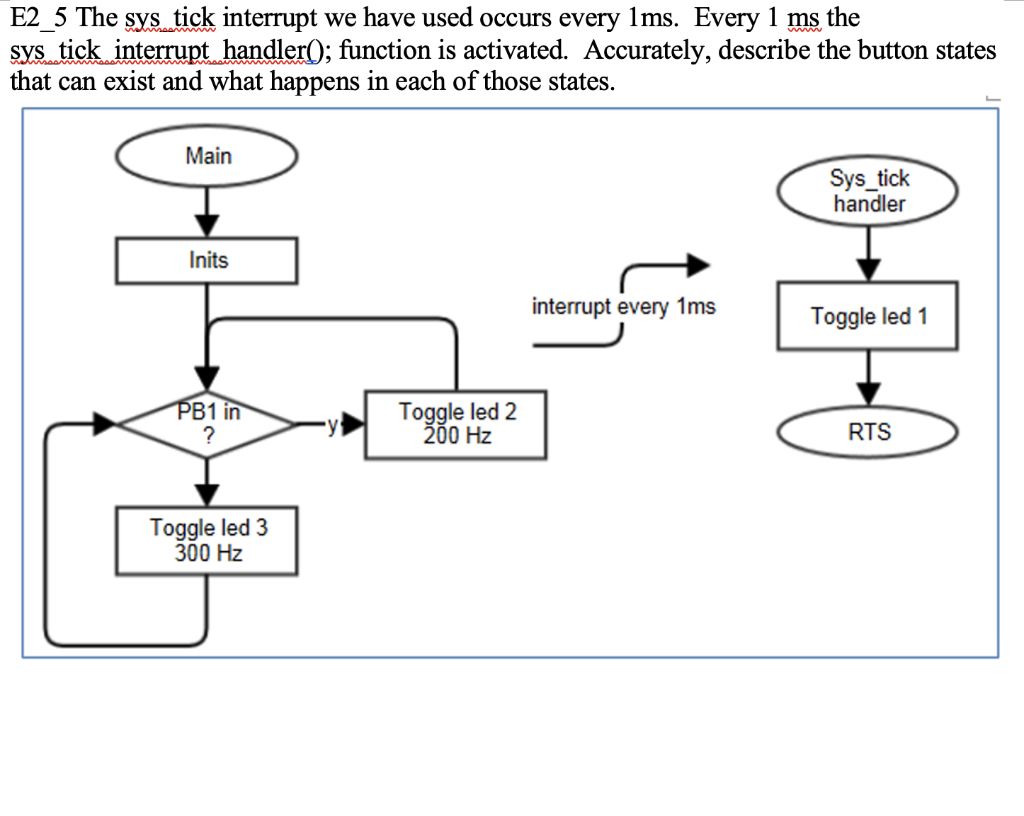 E2_5 The sys tick interrupt we have used occurs every | Chegg.com