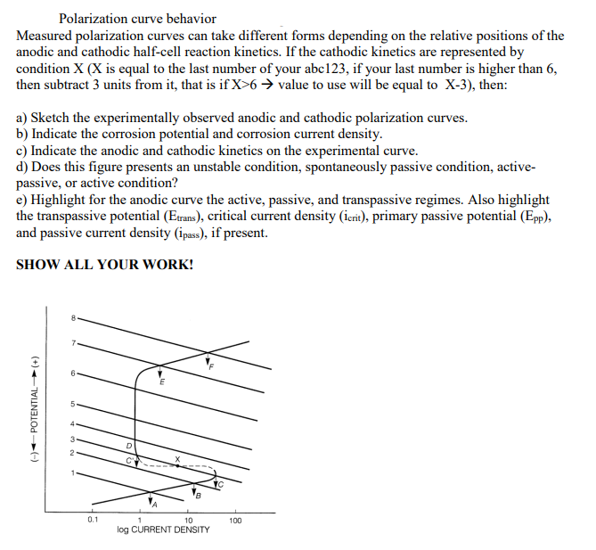 Solved Polarization curve behavior Measured polarization | Chegg.com