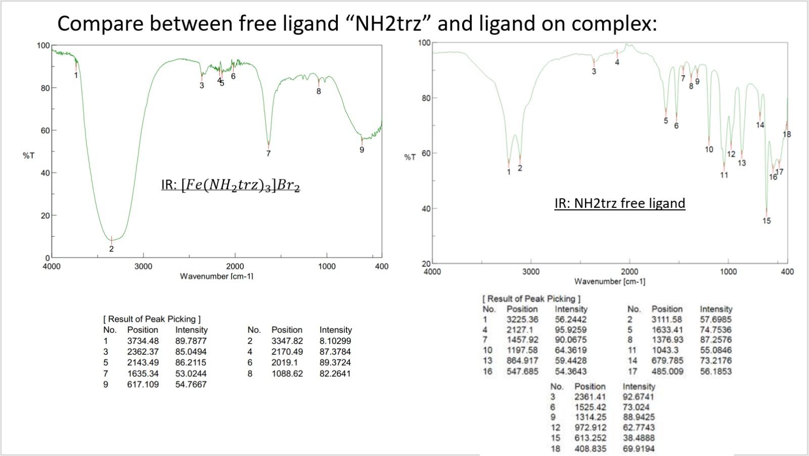 Solved Given 2 IR analysis, NH2trz (C2H4N4) free ligand IR, | Chegg.com
