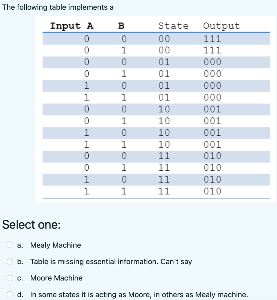 Solved The following table implements a B State Input A 0 0 | Chegg.com