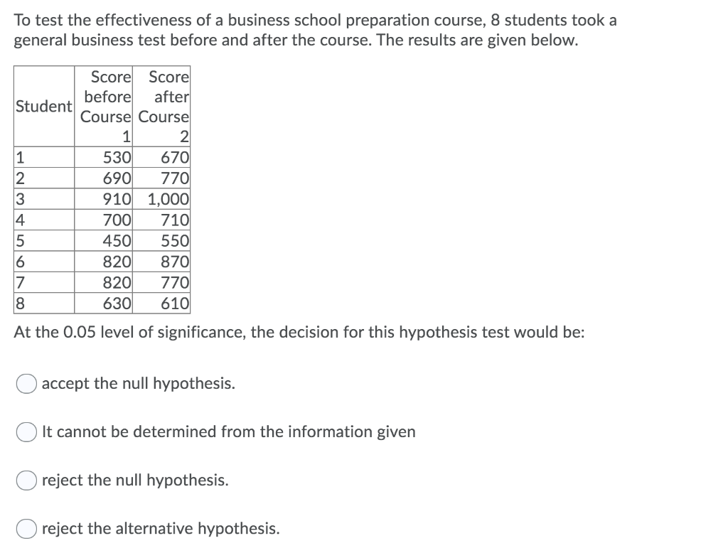 Solved To test the effectiveness of a business school | Chegg.com