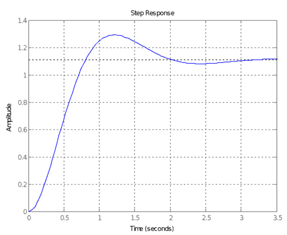 Solved A unit step response for angular positional system is | Chegg.com