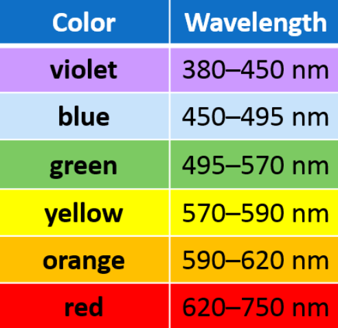 Solved \begin{tabular}{|c|c|} \hline Color & Wavelength \\ | Chegg.com