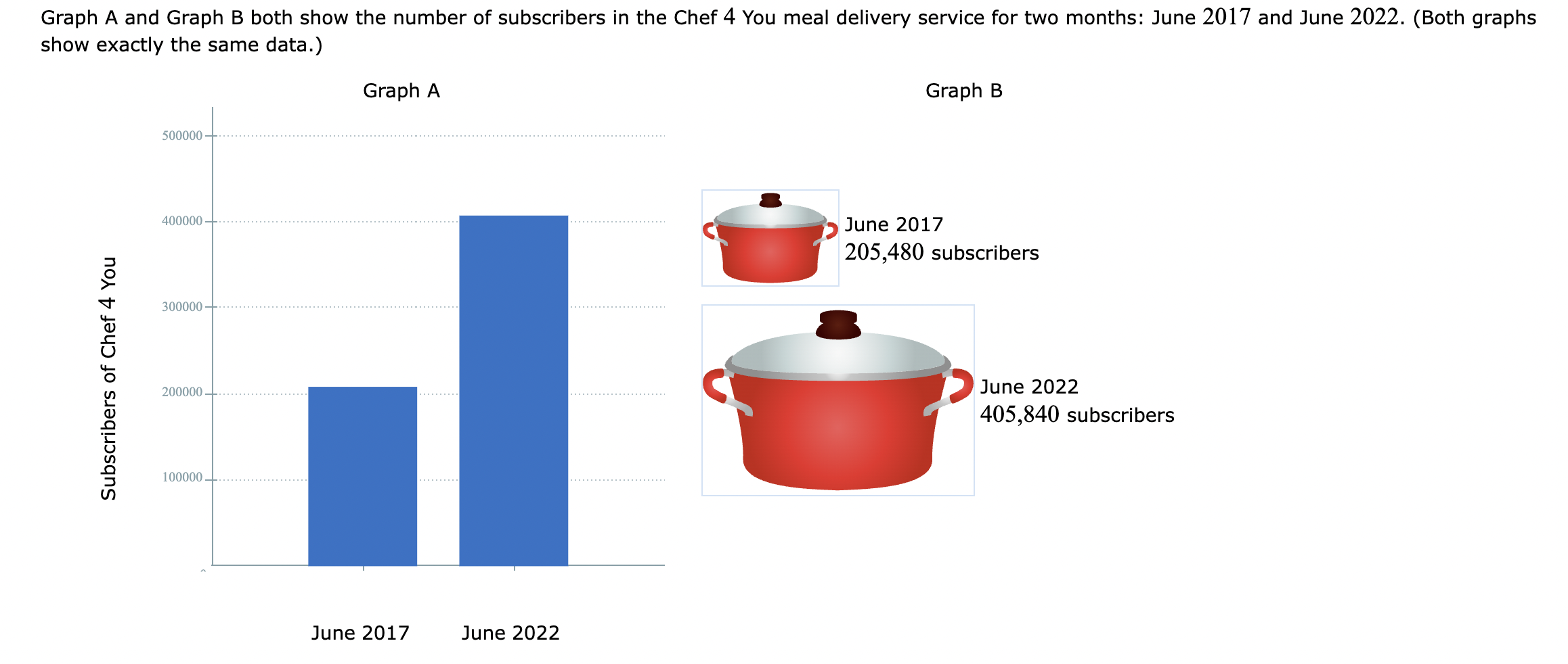Solved Graph A and Graph B both show the number of | Chegg.com