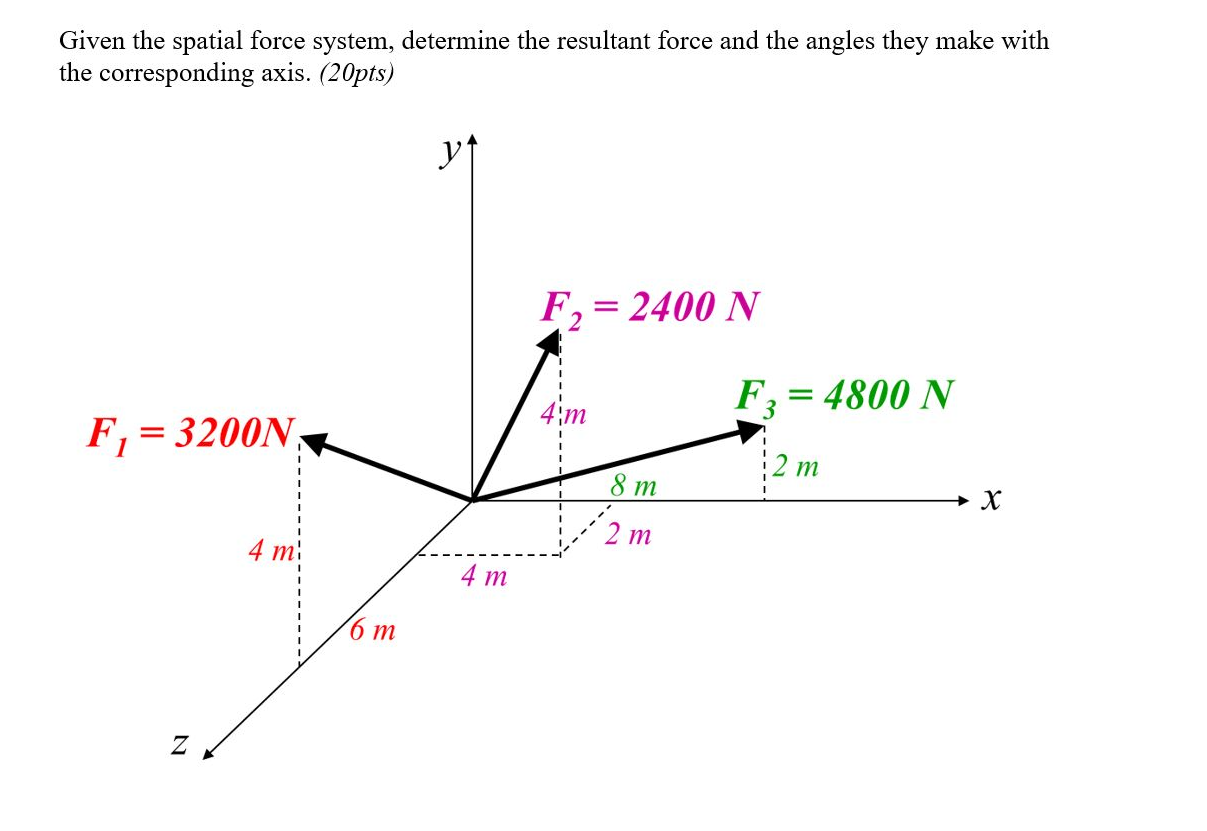 Solved Given the spatial force system, determine the | Chegg.com