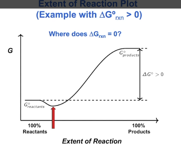 Solved Extent of Reaction Plot (Example with ΔGrxn0>0 ) | Chegg.com