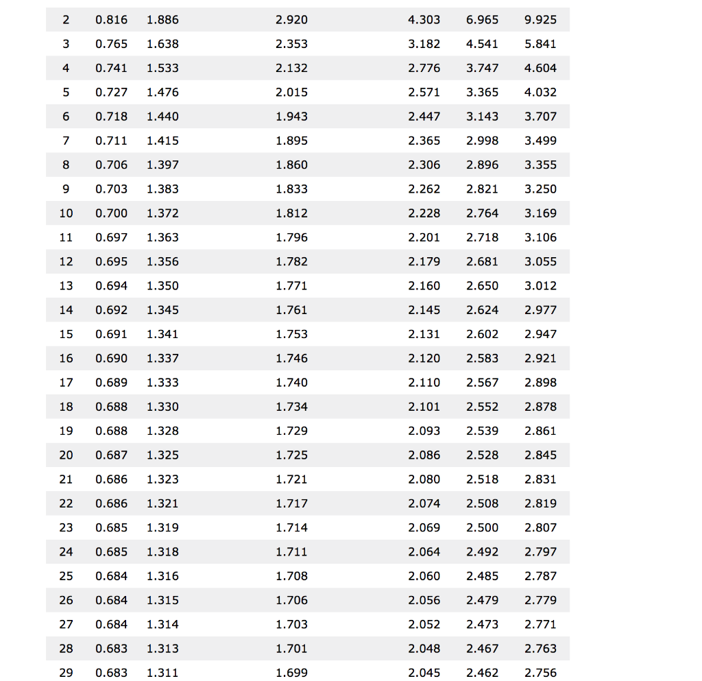 Solved 1. A related-samples t test using a t-distribution | Chegg.com