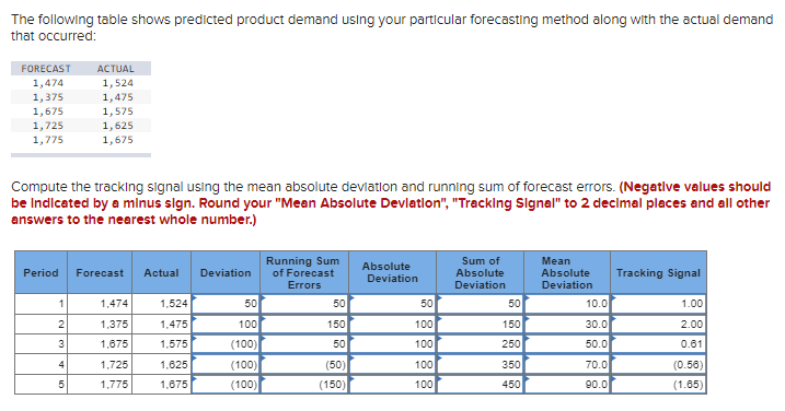 Solved The following table shows predicted product demand | Chegg.com