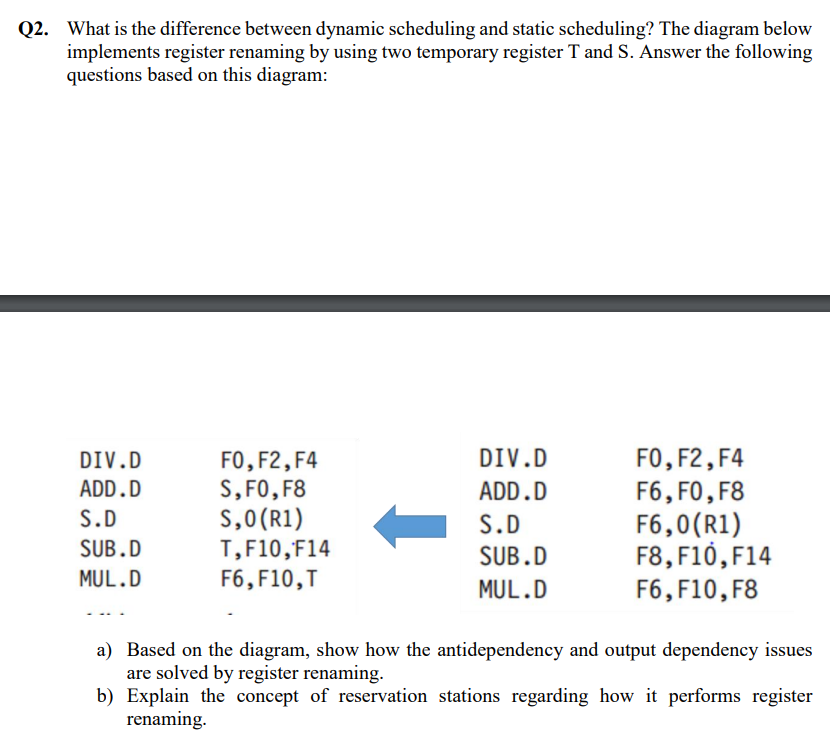 Solved 22 What Is The Difference Between Dynamic Scheduling 0561