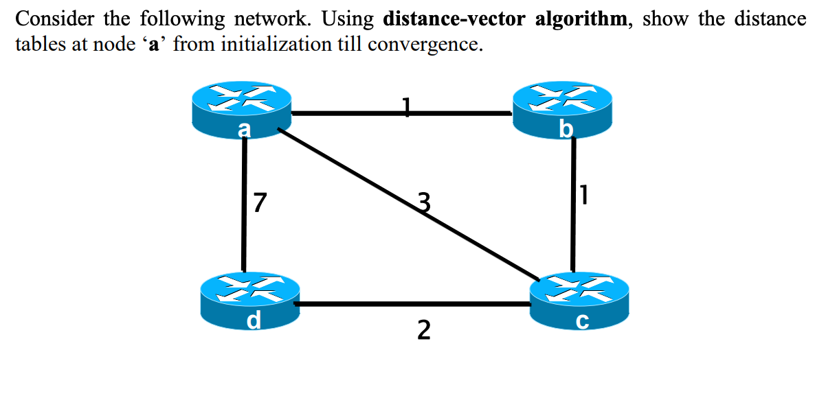 Consider the following network. Using distance-vector | Chegg.com